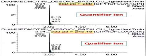 Representative Chromatogram Showing Quantifier And Qualifier Ions Of