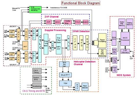 Functional Block Diagram Of The Signal Processor Download Scientific Diagram