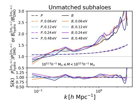 Upper Panels The Ratio Of The Power Spectrum Dot Dashed Lines And Download Scientific