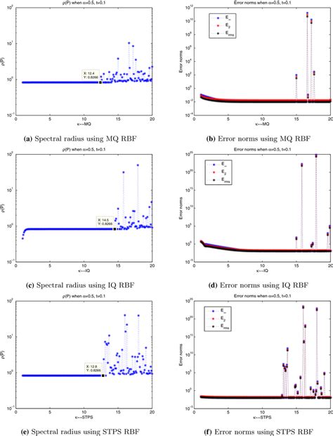 Graphs Of Spectral Radiis And Corresponding Error Norms In Problem 1