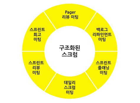 제품 스쿼드의 스크럼 프로세스 개선기 1부 it 서비스의 제품 스쿼드에서 스크럼을 사용하면서 어떤 어려움을… by