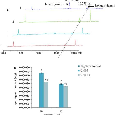 Hplc Chromatograms And Liquiritigenin Contents In Enzymatic Reaction I Download Scientific