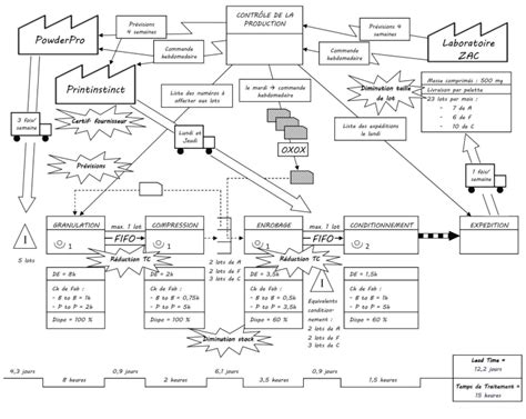 Value Stream Mapping Vsm Définition Et Exemples