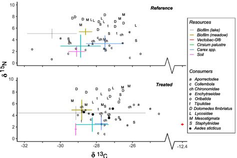 Isotopic Biplots δ 15 N And δ 13 C For Reference Upper Panel And