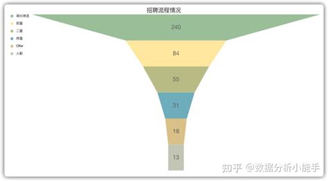 一周一图：常用数据分析可视化图表解析之【漏斗图】（适用场景应用示例扩展应用） 知乎