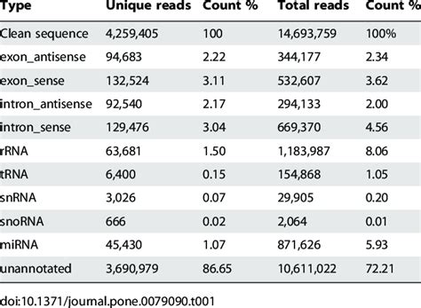 Summary Of Small Rna Sequencing Data Analysis Download Table