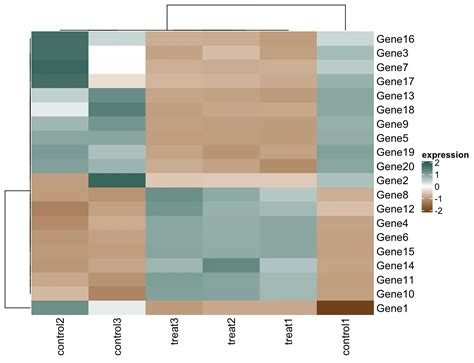 R 数据可视化 —— 聚类热图 Complexheatmap 一 Csdn博客