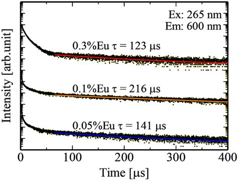 PL Decay Curves Of Eu Doped CBZ Glasses Monitored At 600 Nm Under
