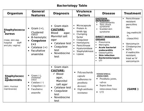 Bacteriology Review Bacteriology Table Organism General Features