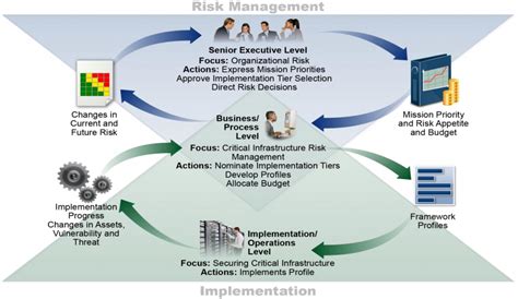 Cybersecurity Framework V11 Csf Tools