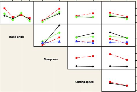 Interaction Plot For Surface Roughness Download Scientific Diagram