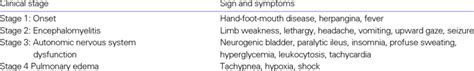 Clinical Course Of Enterovirus 71 Infection Download Table