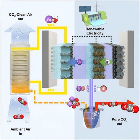 Electrochemical Process Could Boost Efficiency Of Capturing Carbon