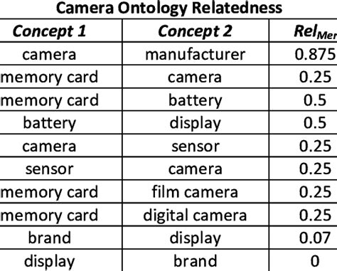 Semantic Relatedness Results For Concept 1 As Part Of Concept 2