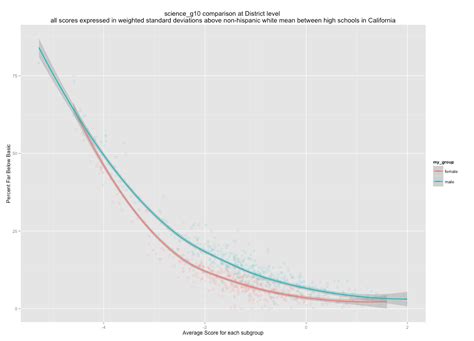 Sex Differences Within Schools Random Critical Analysis