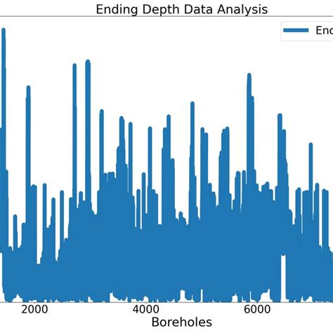 Ending Boreholes Depths Analysis Using Lag 1 Difference Algorithm