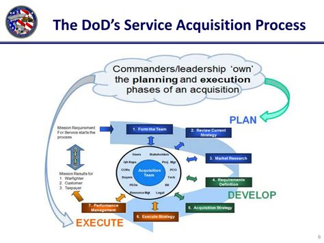 PPT DoD Instruction 5000 74 Defense Acquisition Of Services