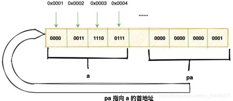 Cc基本数据类型 所占字节数 在内存中存储方式 内存 指针字节在内存中的存储形式 Csdn博客