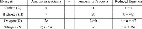 1 Calculation Of Stoichiometric Coefficient Download Table