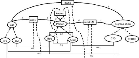 A Fuzzy Rdf Graph With Cycles At Schema And Instance Level Download