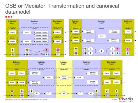 Oracle Soa Suite 11g Mediator Vs Oracle Service Bus Osb Ppt
