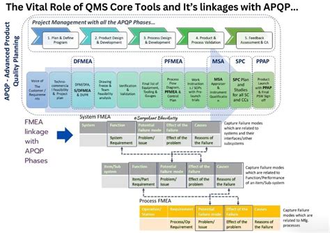 The Vital Role Of Qms Core Tools And Its Linkages With Apqp At The Higher Level The 5 Core