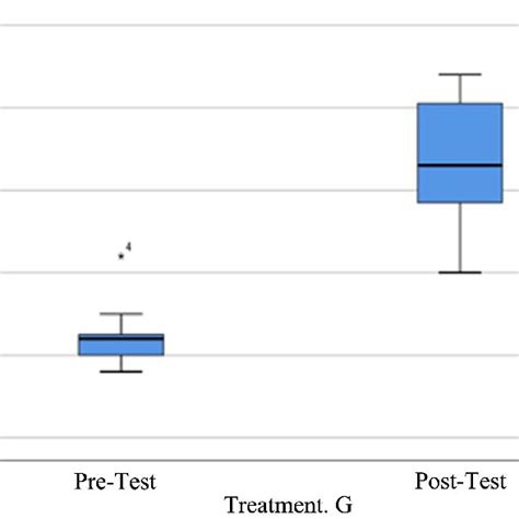Median Values For Both Pre And Post Achievement Tests In The Treatment