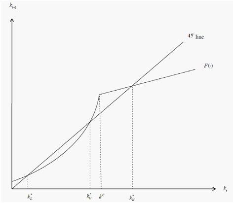 1 Two Steady State Equilibria Download Scientific Diagram