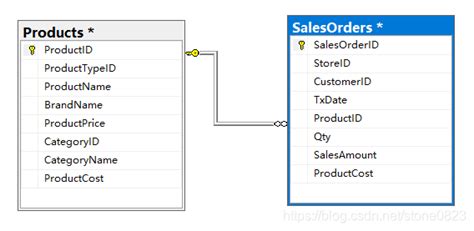 Power Pivot 系列 1 做一个多表关联的数据透视表power Pivot 超级透视表的案例 Csdn博客