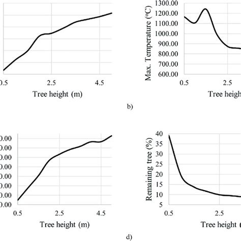 Sensitivity Diagrams In Case Of The Tree Diameter Is The Variable Download Scientific Diagram