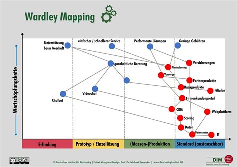 Wardley Mapping Dim Blog