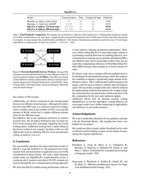 Opendiloco An Open Source Framework For Globally Distributed Low Communication Training 智源社区论文