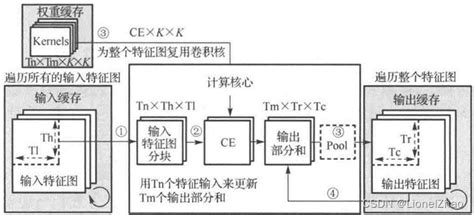【总结】浅谈深度学习算法与硬件协同优化 深度学习模型算法硬件 csdn博客