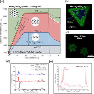 Heterostructure Morphologies A D Crystal Structure Schematics And