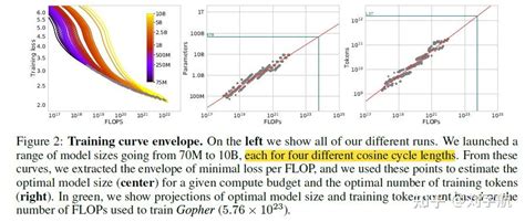 Training Compute Optimal Large Language Models 知乎