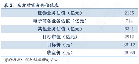 东方财富分部估值表行行查行业研究数据库