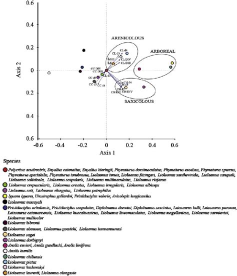 Triplot Of Factor Scores From Pcpo For 57 Species The Pcpo Used The