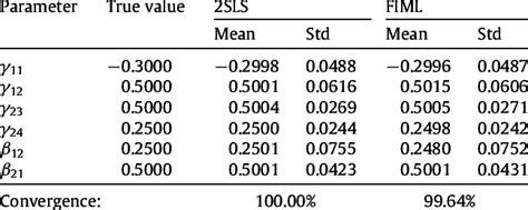 2sls And Fiml Applied To The True Latent Variable Scores Download Table