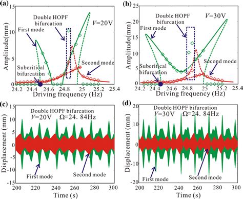 A B Amplitude Frequency Response Curves Under Different Driving Download Scientific Diagram