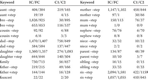 Keywords For Sexual Activity Between Family Members Download Scientific Diagram