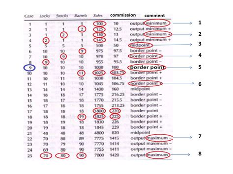 Software Testing Boundary Value Analysis Equivalent Class Partition Decision Table Ppt