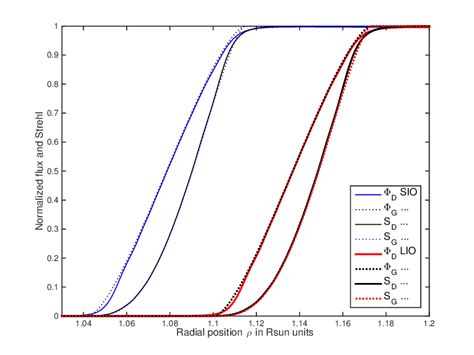 Integrated Flux Φ G Geometrical Model And Φ D End To End Diffraction Download Scientific
