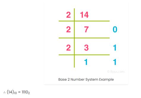 number system it tutorial