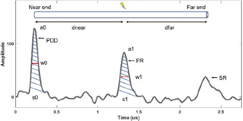 Figure From Localisation Of Partial Discharge In Power Cables Through