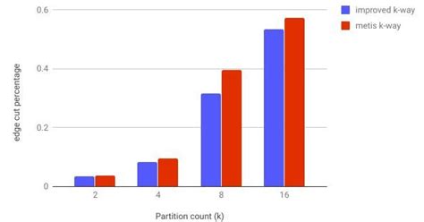 Edge Cut Comparison Between Traditional And Modified Algorithms Download Scientific Diagram