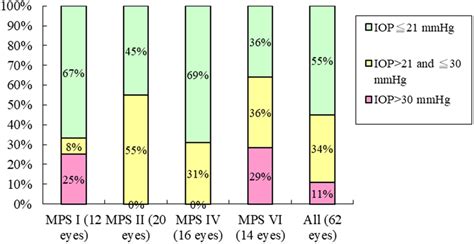 Intraocular Pressure Iop Of Different Types Of Mps 62 Eyes