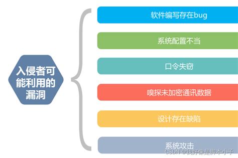 渗透测试流程 Csdn博客