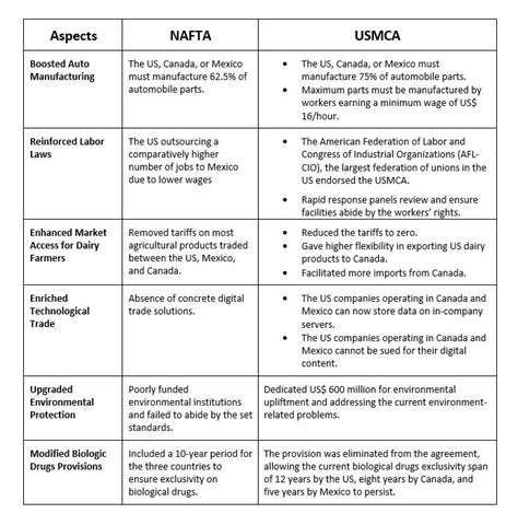 Usmca Vs Nafta