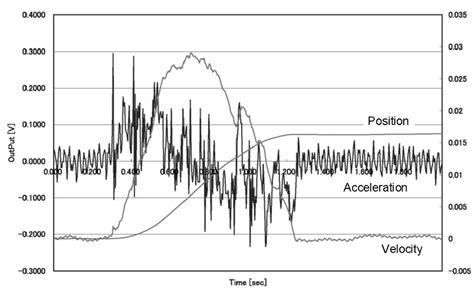 Result Of Subtraction Acceleration Sensor Download Scientific Diagram