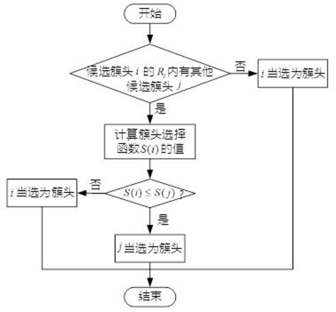 Wban中基于非均匀分簇的多径路由协议 Cn111556548b 专利顾如